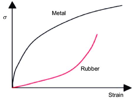 Color Online The Different Nonlinear Elastic Behaviour Between Metals Download Scientific