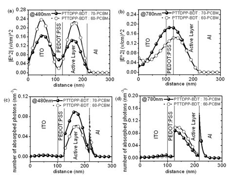 7 Calculated Distribution Profiles For The Optical Field Intensity
