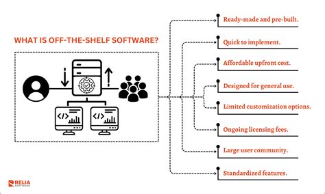 Off The Shelf Software Vs Custom Software Which To Choose Relia Software