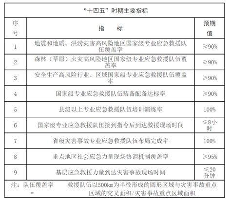 十四五”应急救援力量建设规划》印发 西北大学公共管理学院