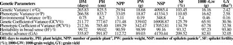 Genetic Parameters Of Grain Yield And Agronomic Traits Of Tested
