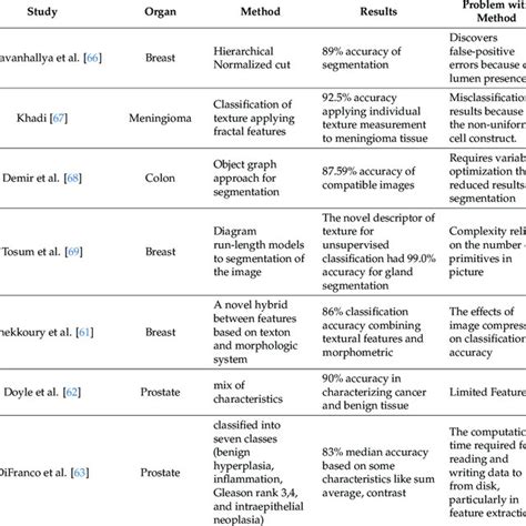 overview of supervised and unsupervised learning models based on dl
