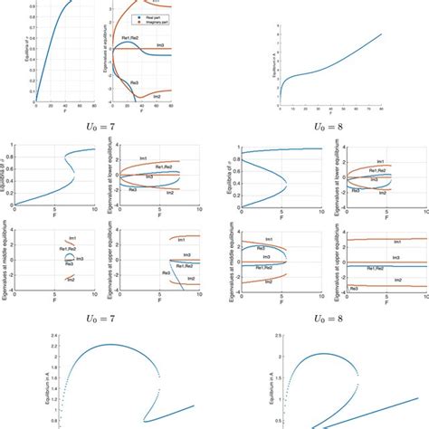 Equilibrium Solutions And Stability Diagrams For The Parameter Regime