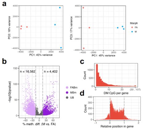 Differential Methylation Between M Persicae Asexual Female And Male