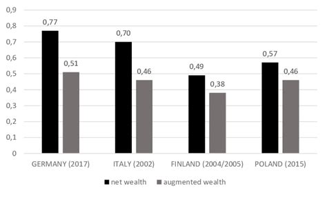 International Comparison Of Gini Coefficient For Net And Augmented Wealth Download Scientific