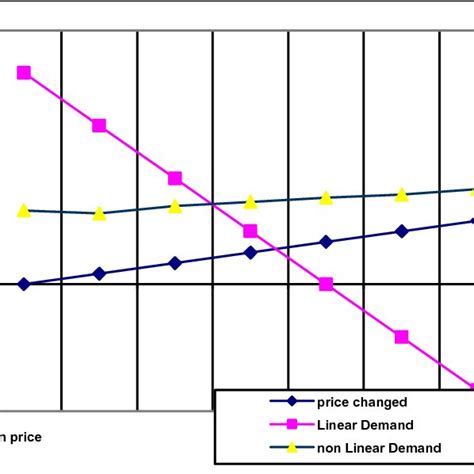 Linear And Non Linear Demand Graph The Car Was Launched And Has Download Scientific Diagram