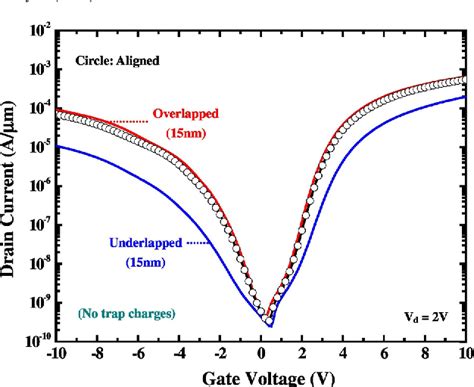 Figure 1 From Impact Of Gate To Source Drain Misalignments On Source