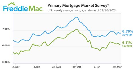 Mortgage Rates Drop Slightly 新浪香港