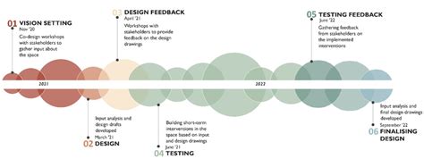 The Six Phases Of The Co Design Process Download Scientific Diagram