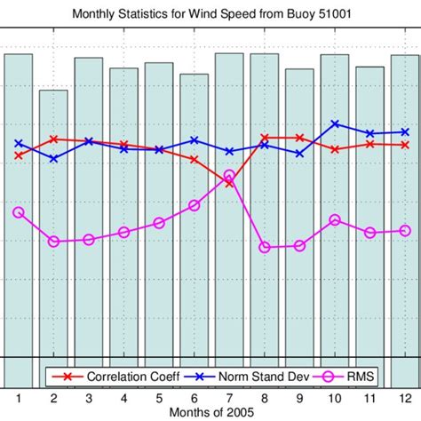 1 Monthly Statistics For Wind Speed From Buoy 41002 Download