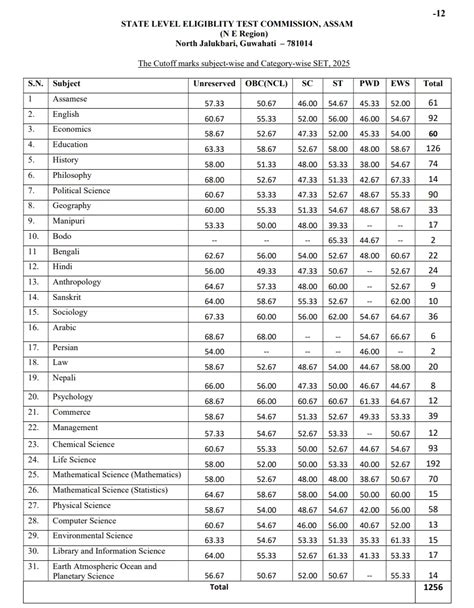 Assam Slet Result 2025 Out At Cut Off And Merit List Pdf