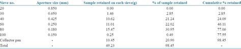 Formulation And Evaluation Of Cephalexin Extended Release Matrix