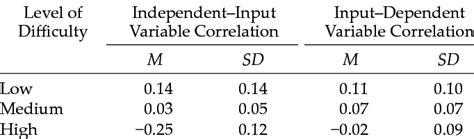 Means And Standard Deviations Of The Independent Input Variable And Download Table