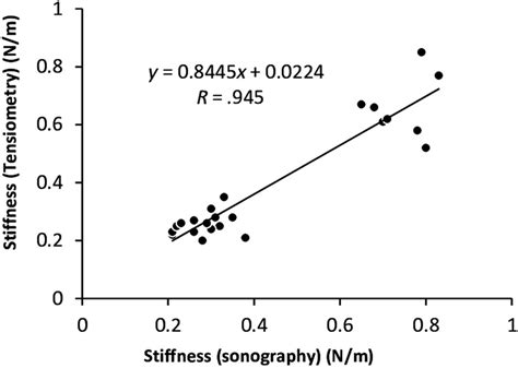 correlation analysis and linear regression function of stiffness