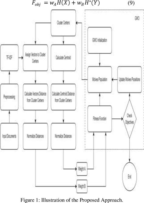 Figure 1 From A Multi Objective Gwo Based Clustering Approach For Efficient Document Mining