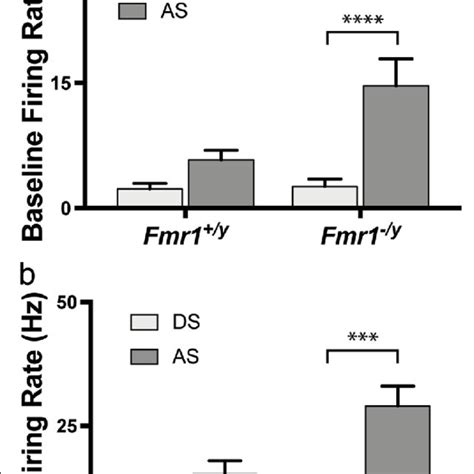 Comparison Of Baseline And Peak Firing Rates Of Direction And