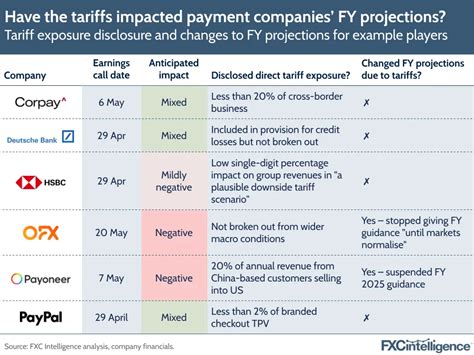 Tariff Sentiment A First Look From Payments Earnings