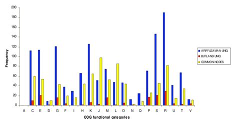 Figure S3 Comparison Of Cog Functional Classes Between Arifuzzaman Et