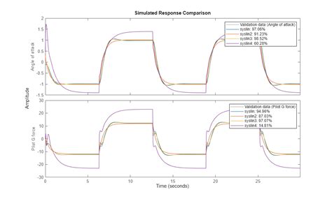 Linear Approximation Of Complex Systems By Identification Matlab And Simulink Example