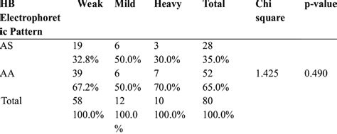 Comparison Of Hb Electrophoretic Pattern With Malaria Episode