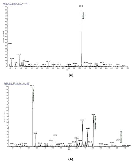Msms Full Scan Of A Escitalopram And B Imipramine In Q1ms For