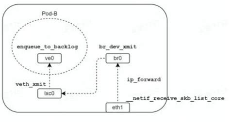 linux 流量劫持技术哪家强 QueenKing SegmentFault 思否