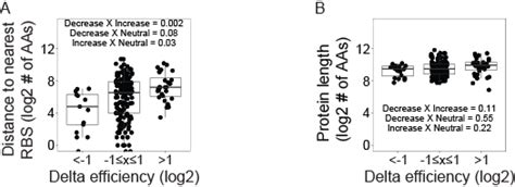 11 Phosphorylation Linear Distance From Rna Interacting Sites A