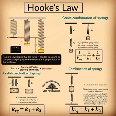 Robert Hookes Law