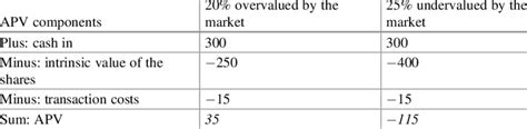 apv of an equity issue with external errors download scientific diagram