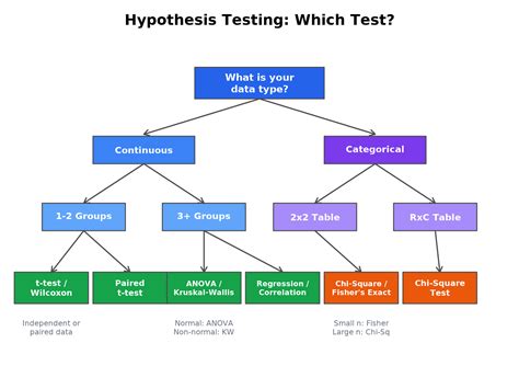 Hypothesis Testing Flowchart Metricgate