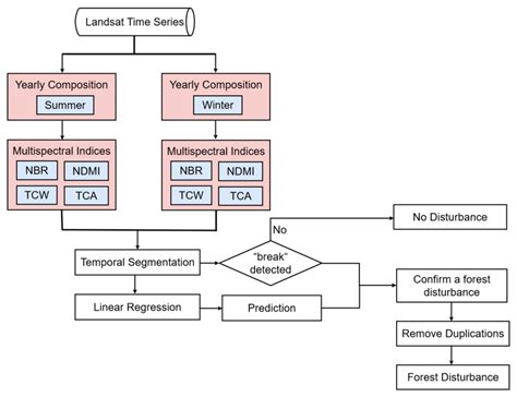 The Flowchart Of The Mlandtrendr Algorithm For Forest Disturbance