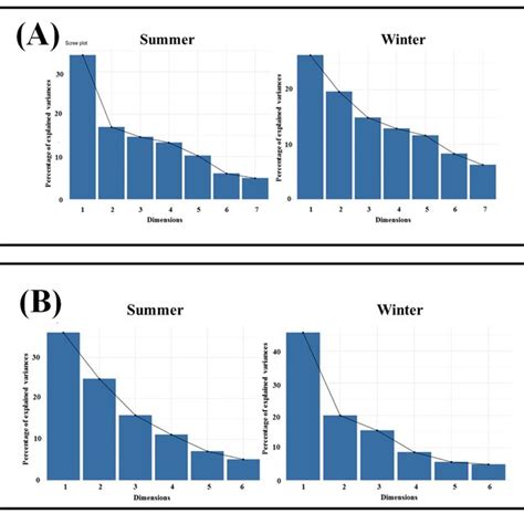 Percentage Of Variance Explained By Each Principal Component During