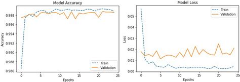 Model Accuracy And Loss On The Validation Set For The Fourth Experiment Download Scientific