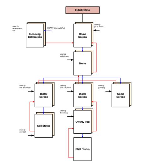 ”touchscreen Cellphone” Interfacing Stm32 Lcd Development Board With