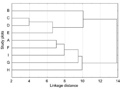Classification Of Bird Assemblages From Selected Natural Forests Of Download Scientific Diagram