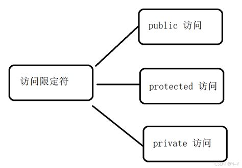 继承（c） Csdn博客
