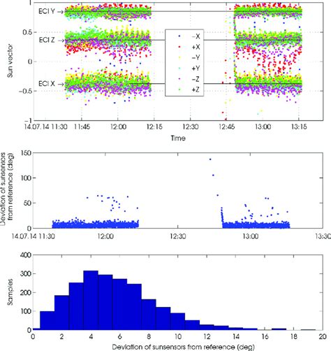 Sun Vector In Eci Coordinates Compared To The Sun Model Download