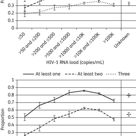 Proportion Of Resistance To Nrtinnrtipi Classes Left Hand Panel And