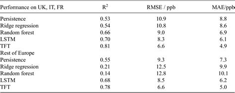 Short Term Forecasting Of Ozone Air Pollution Across Europe With Transformers Environmental