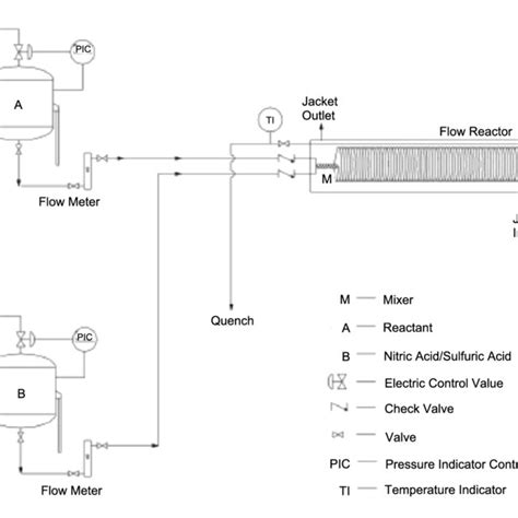 Pdf Continuous Flow Nitration In Miniaturized Devices