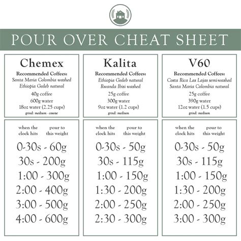Pour Over Cheat Sheet Humphreys Street