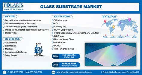 Glass Substrate Market Size Share Trends Report 2032