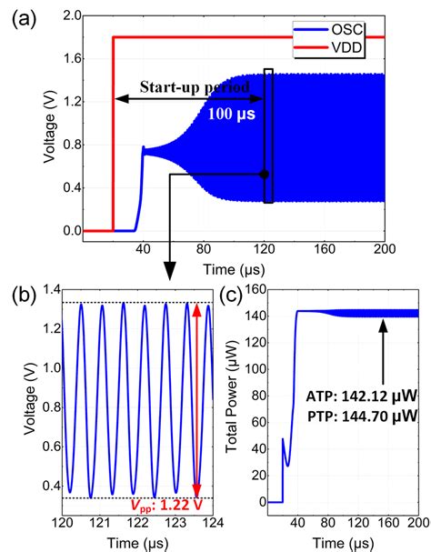 Transient Characteristics Of The Oscillator Core A Start Up Signals Download Scientific