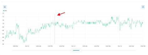 Not Connect Missing Data Points On Webpage Need Help With My Project