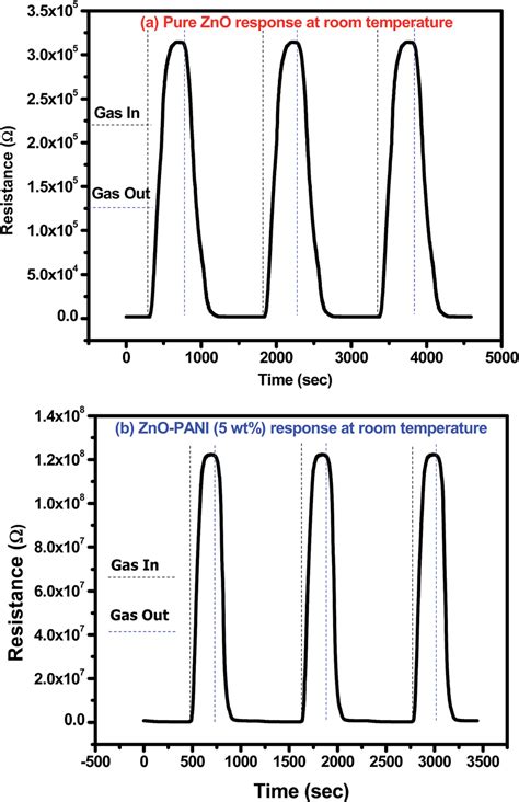 Transient Response Curve Of Repeated Cycle Towards 20 Ppm Of No 2 Gas Transient Response Curve Of Repeated Cycle Towards 20 Ppm Of No 2 Gas