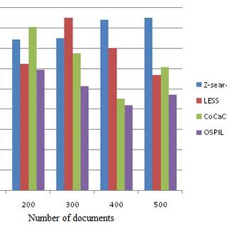 Performance Evaluation Of Memory Utilization Download Scientific Diagram