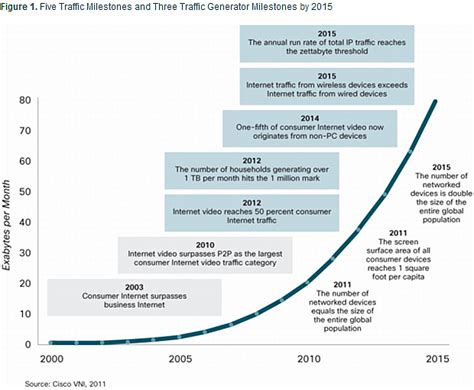 cisco visual networking index forecast the tech journal