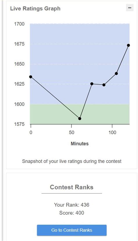 Brahma Bhargavi Dosapati On Linkedin Codechef Starters131 Codingcontest Problemsolving