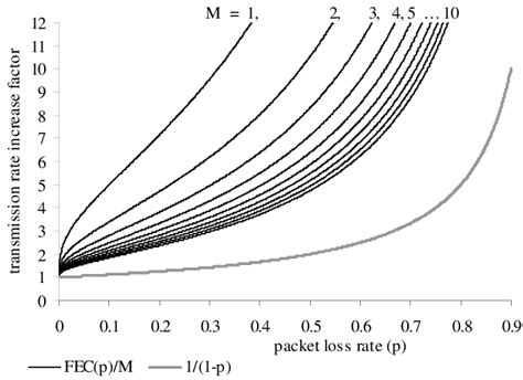 Transmission Rate Increase Factor As A Function From The Packet Loss Download Scientific