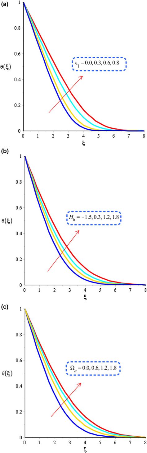 A Role Of ε 1 On Temperature Curves B Role Of H H On Temperature Download Scientific